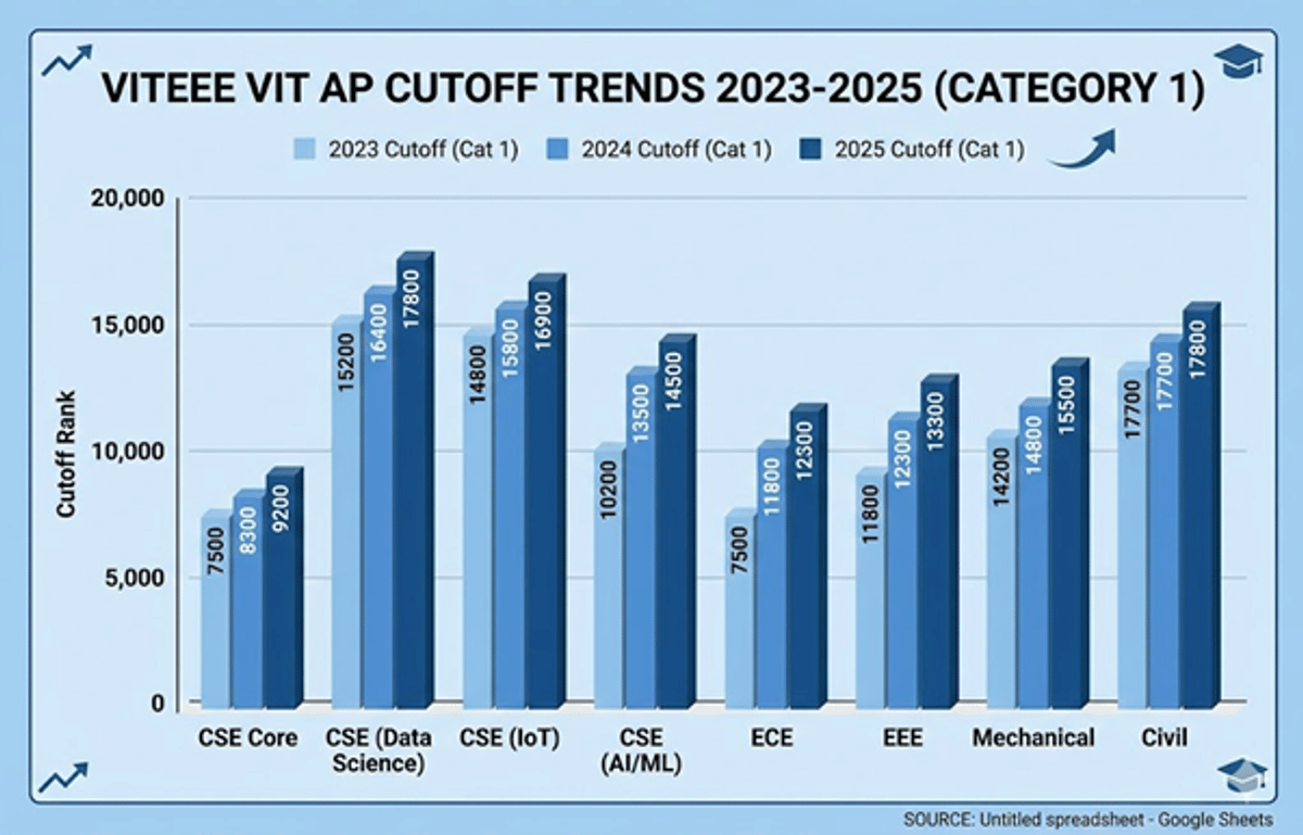 VITEEE 2026 Cutoff for VIT AP and Previous Years' Trends