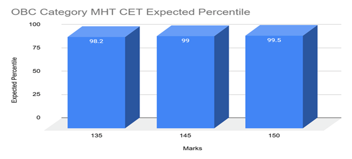 Expected MHT CET Marks vs Percentile for PCB- 22 April 2026