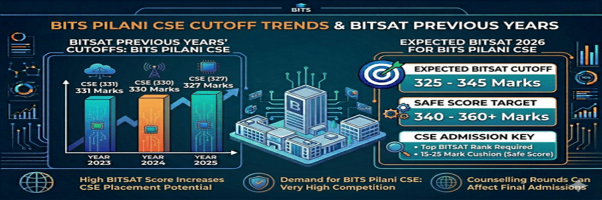 BITS Pilani CSE Cutoff in BITSAT and Previous Years Trends