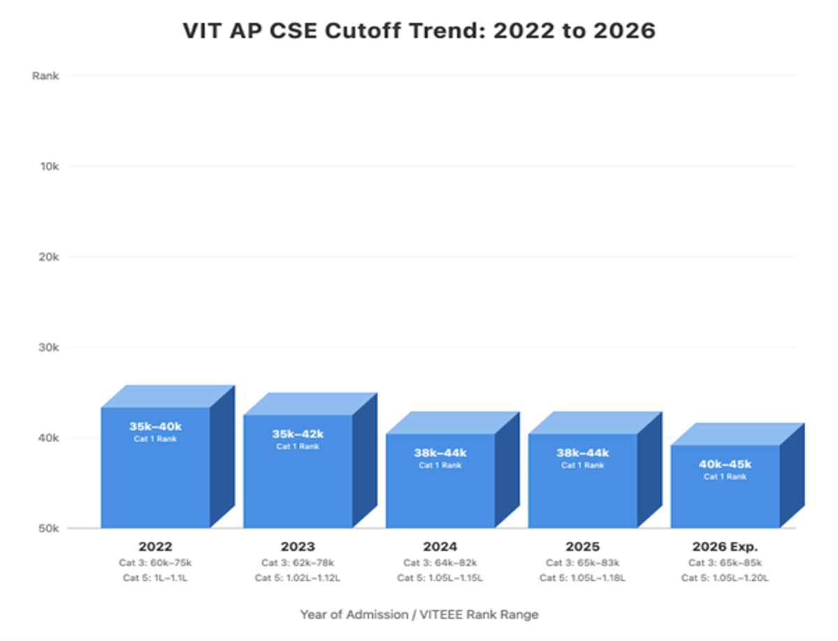 VIT AP VITEEE Cutoff for CSE: Check Category Wise Cutoffs