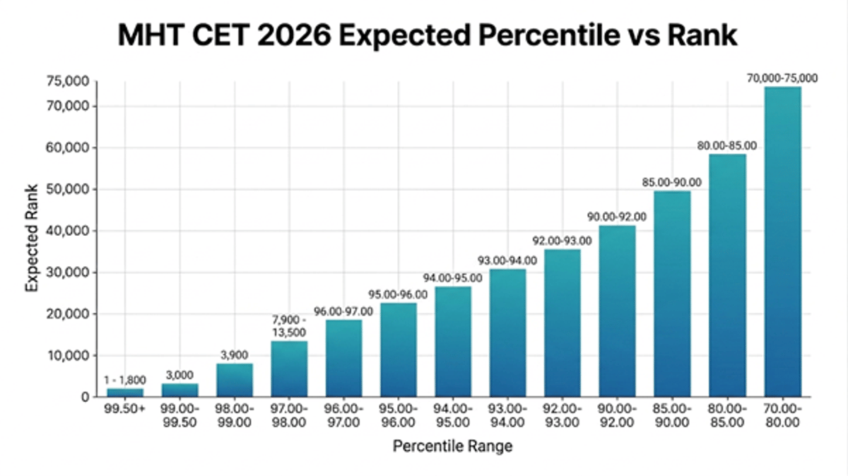 MHT CET Marks vs Rank 2026: Check Category Wise Marks and Percentile ...