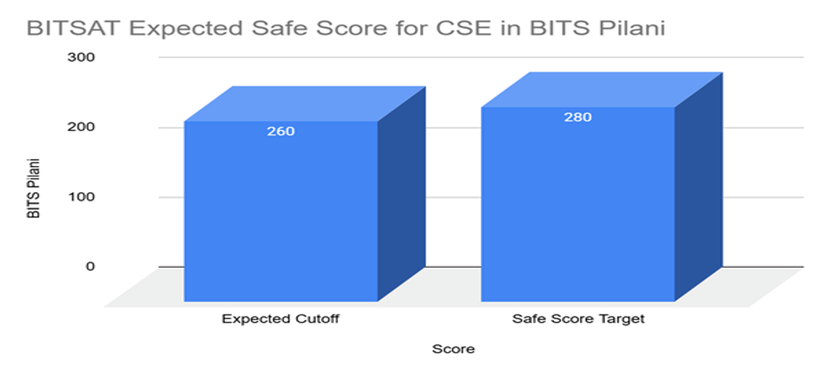BITS Pilani CSE Cutoff in BITSAT and Previous Years Trends