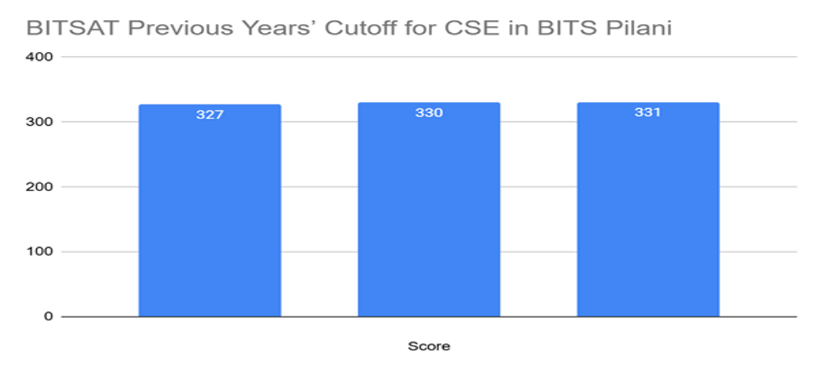BITS Pilani CSE Cutoff in BITSAT and Previous Years Trends