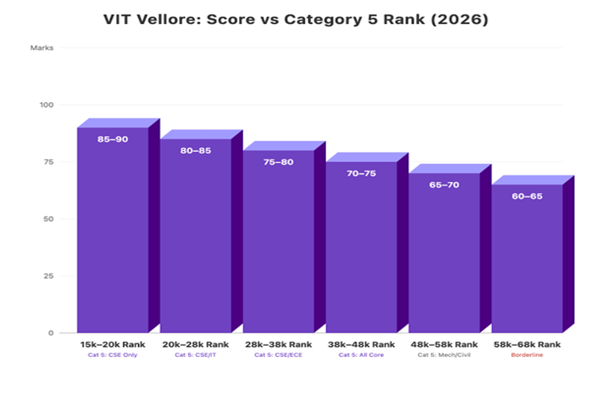 VITEEE Category 5 Closing Rank for VIT Vellore: Check Course Wise Cutoff