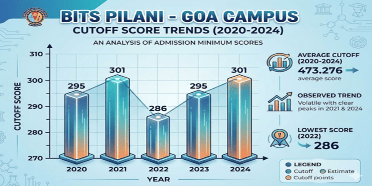 BITS Goa CSE Cutoff in BITSAT and Previous Years Trends