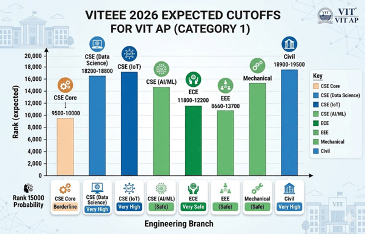 VITEEE 2026 Cutoff for VIT AP and Previous Years' Trends