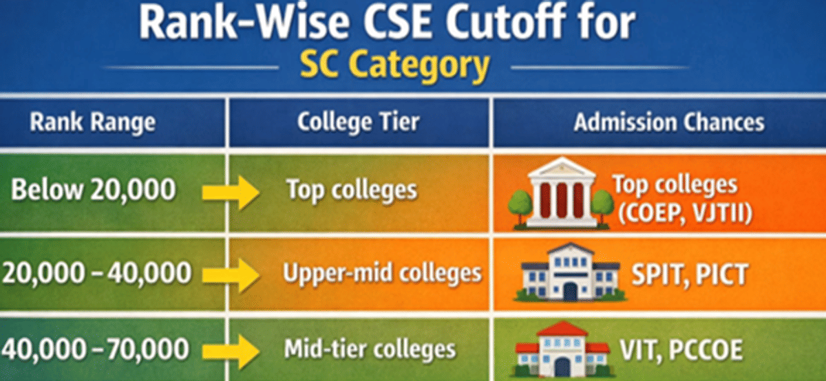 MHT CET Cutoff 2026 for PICT Pune for SC Category