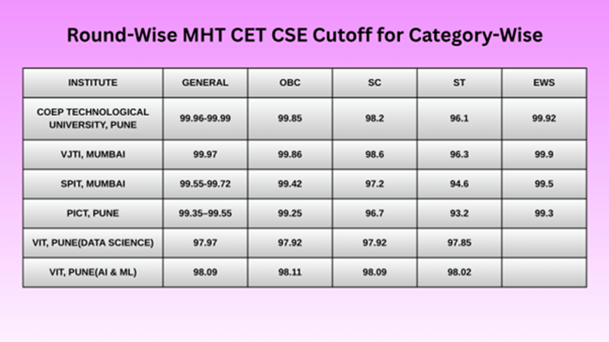 MHT CET Cutoff for CSE for Top Colleges