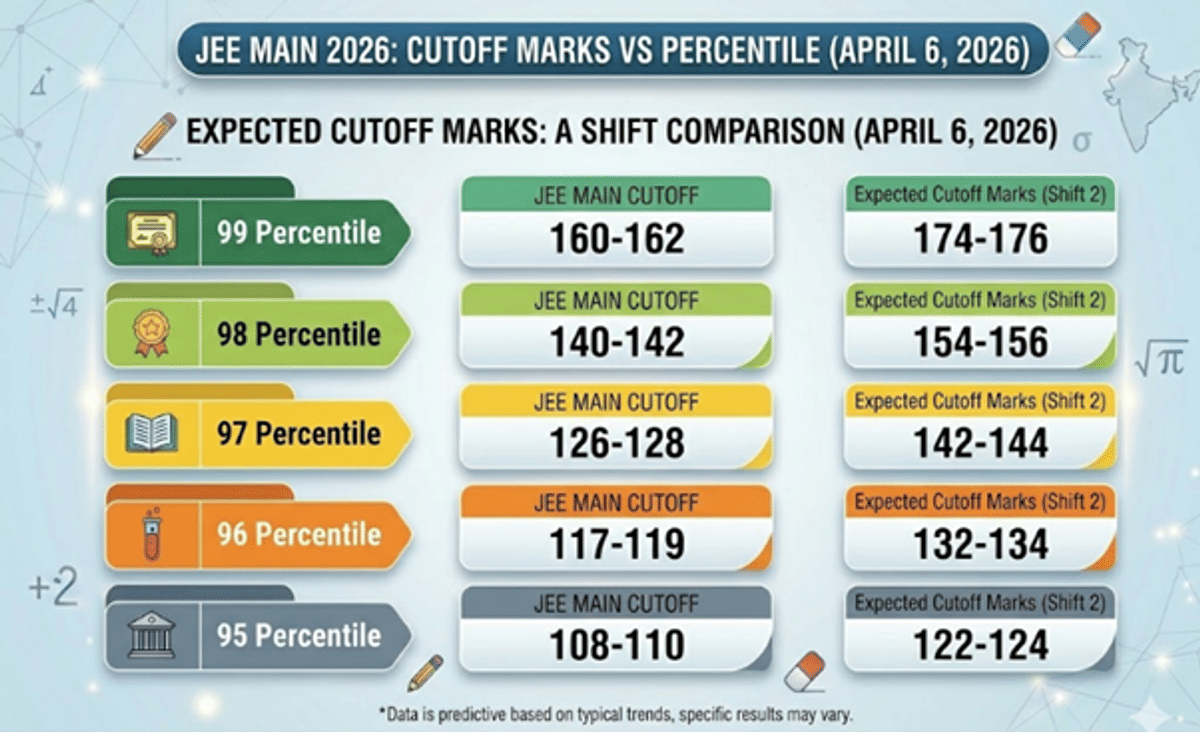 JEE Main Score Calculator: Check How to Calculate Marks and Percentile