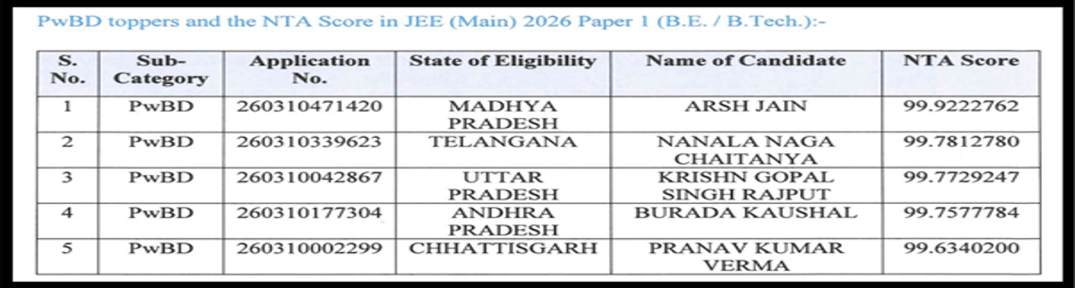 JEE Main 2026 Category Wise Toppers 2026