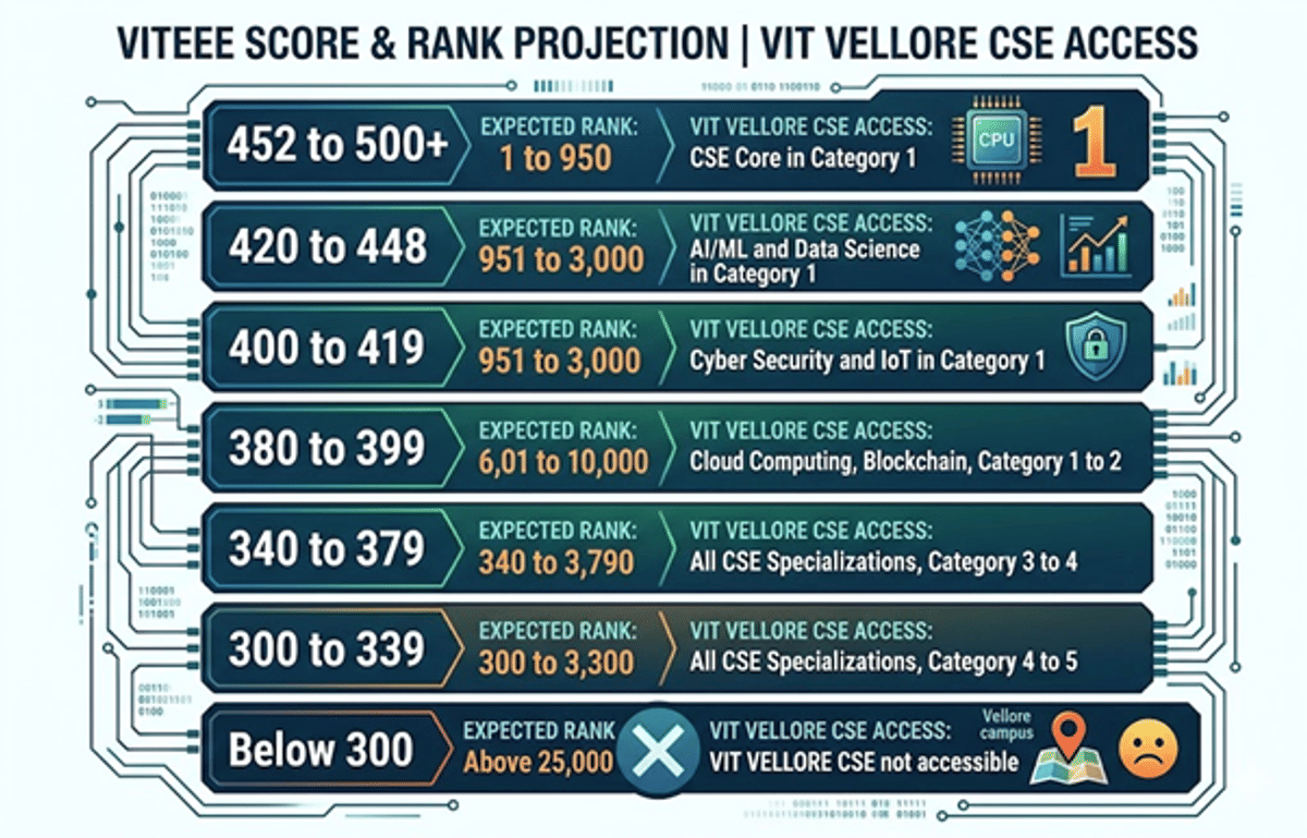 VITEEE 2026 Cutoff for VIT Vellore CSE Specializations
