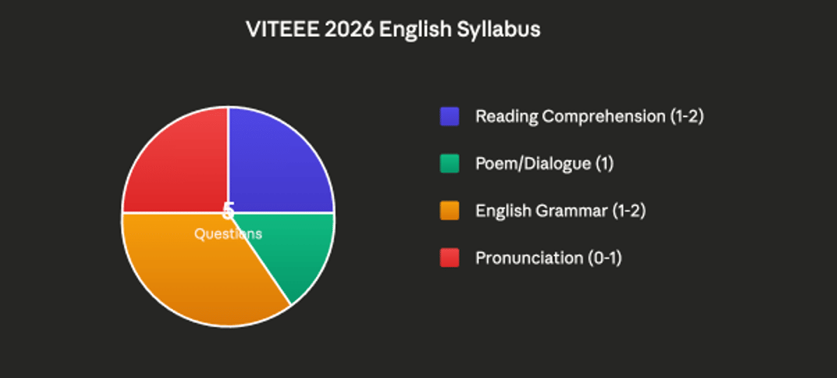 VITEEE 2026 English and Aptitude Syllabus: Topics, Weightage, and ...