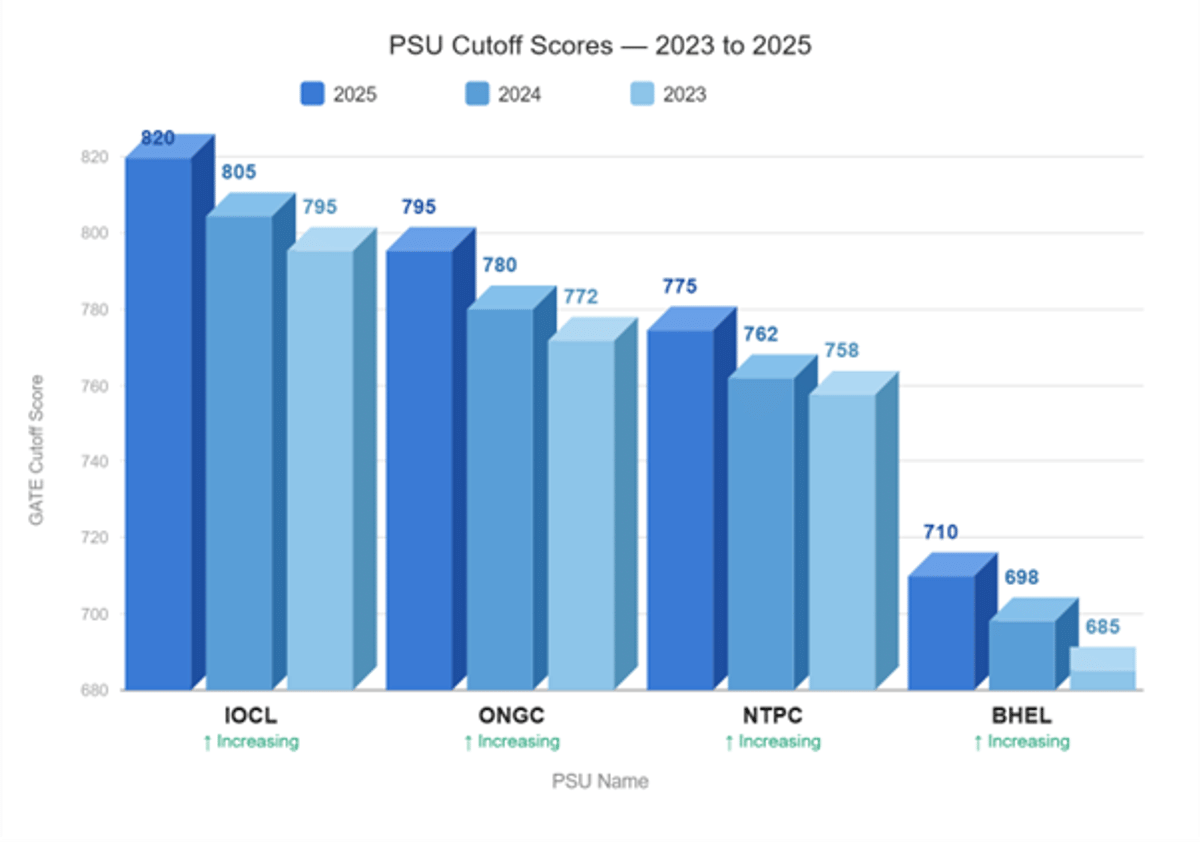 GATE Cutoff for PSU Mechanical: Expected Scores for ONGC, IOCL, NTPC, BHEL