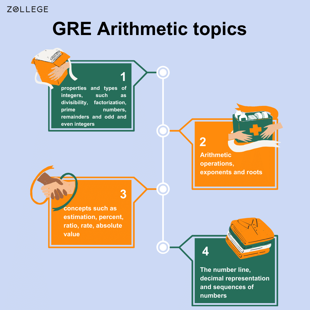 GRE Arithmetic: Syllabus, Question Types, Books, and Samples