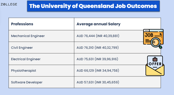 The University of Queensland: Ranking, Fees, Courses, Notable Alumni ...