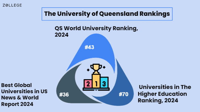 The University of Queensland: Ranking, Fees, Courses, Notable Alumni and Requirements
