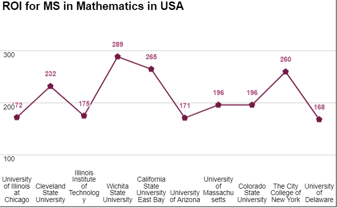 MS in Mathematics in USA: Top Colleges, Fees, Scholarships and Placements