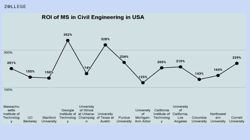 MS in Civil Engineering in USA: Top Universities, Programs offered ...