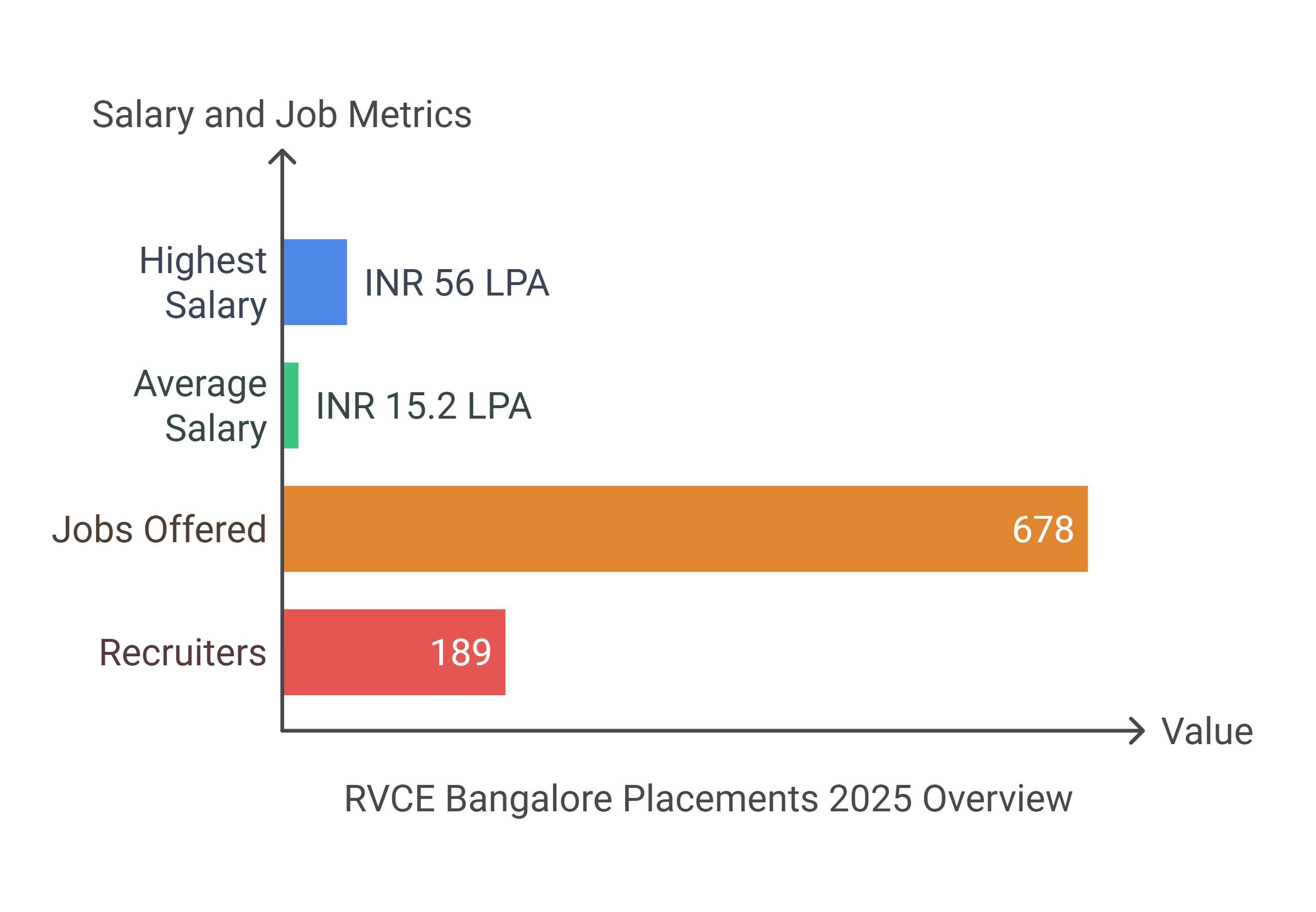 RVCE Placement 2025: Highest Package, Average Package, Top Recruiters