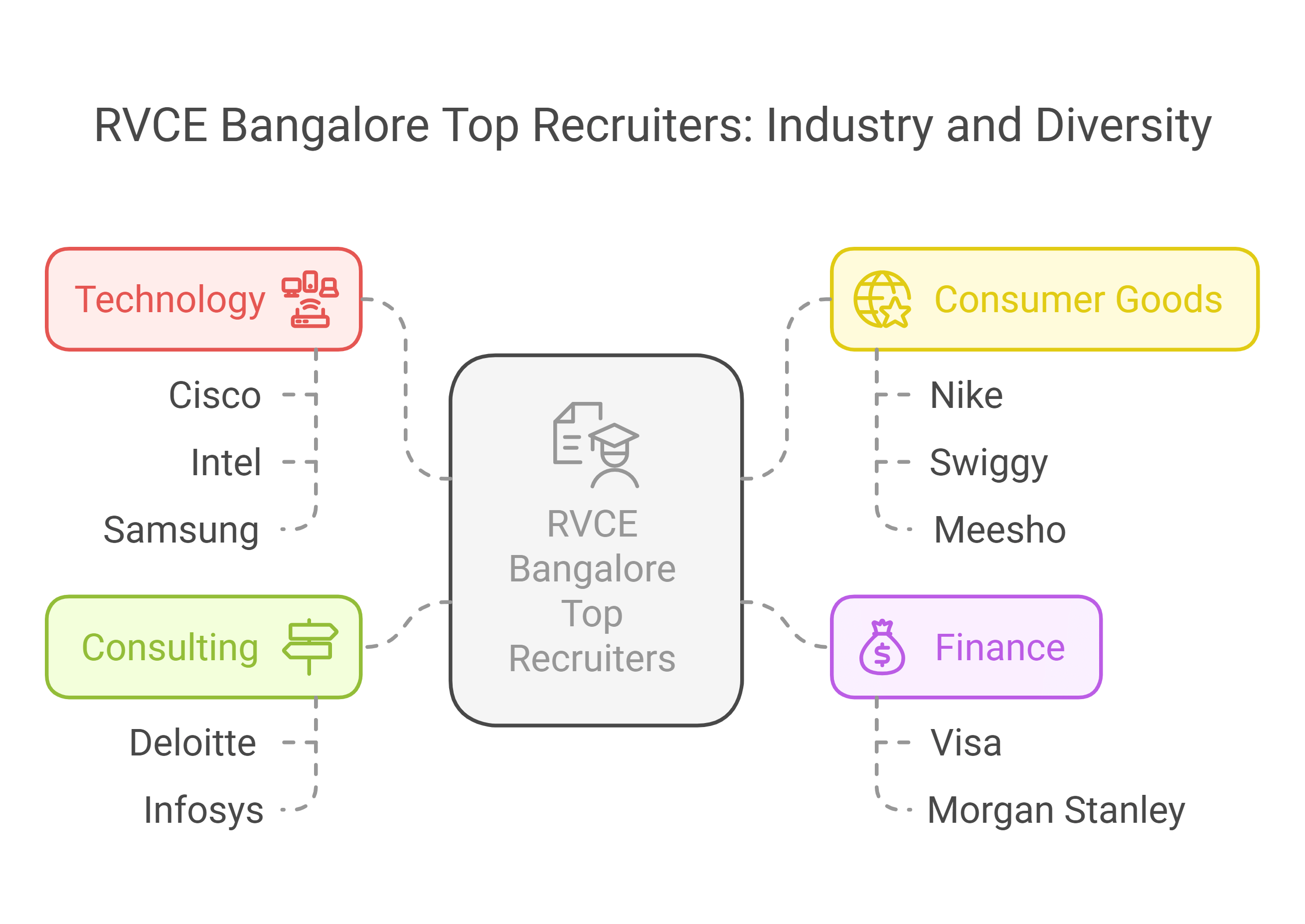 RVCE Placement 2025: Highest Package, Average Package, Top Recruiters