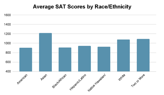 SAT 2024: Syllabus, Registration, Fees, Eligibility, Score, Preparation ...