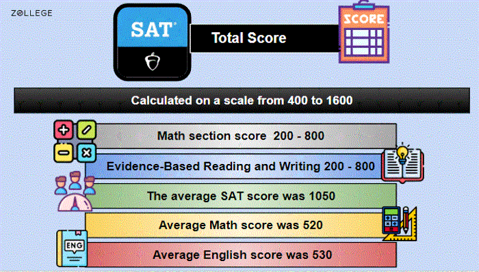 SAT Total Marks: Score Breakdown, Score Report, and Percentile