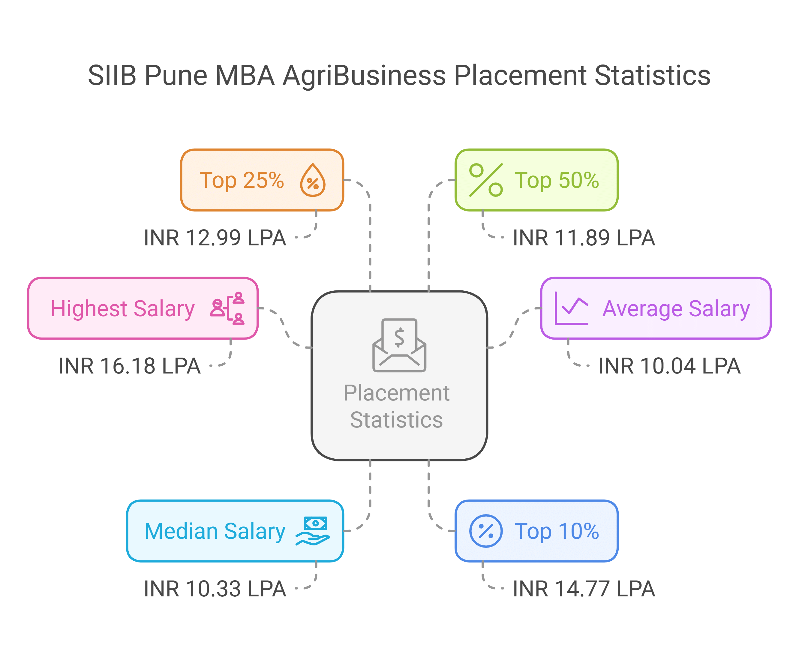 SIIB Pune Placement 2025: Highest Package, Average Package, Top Recruiters