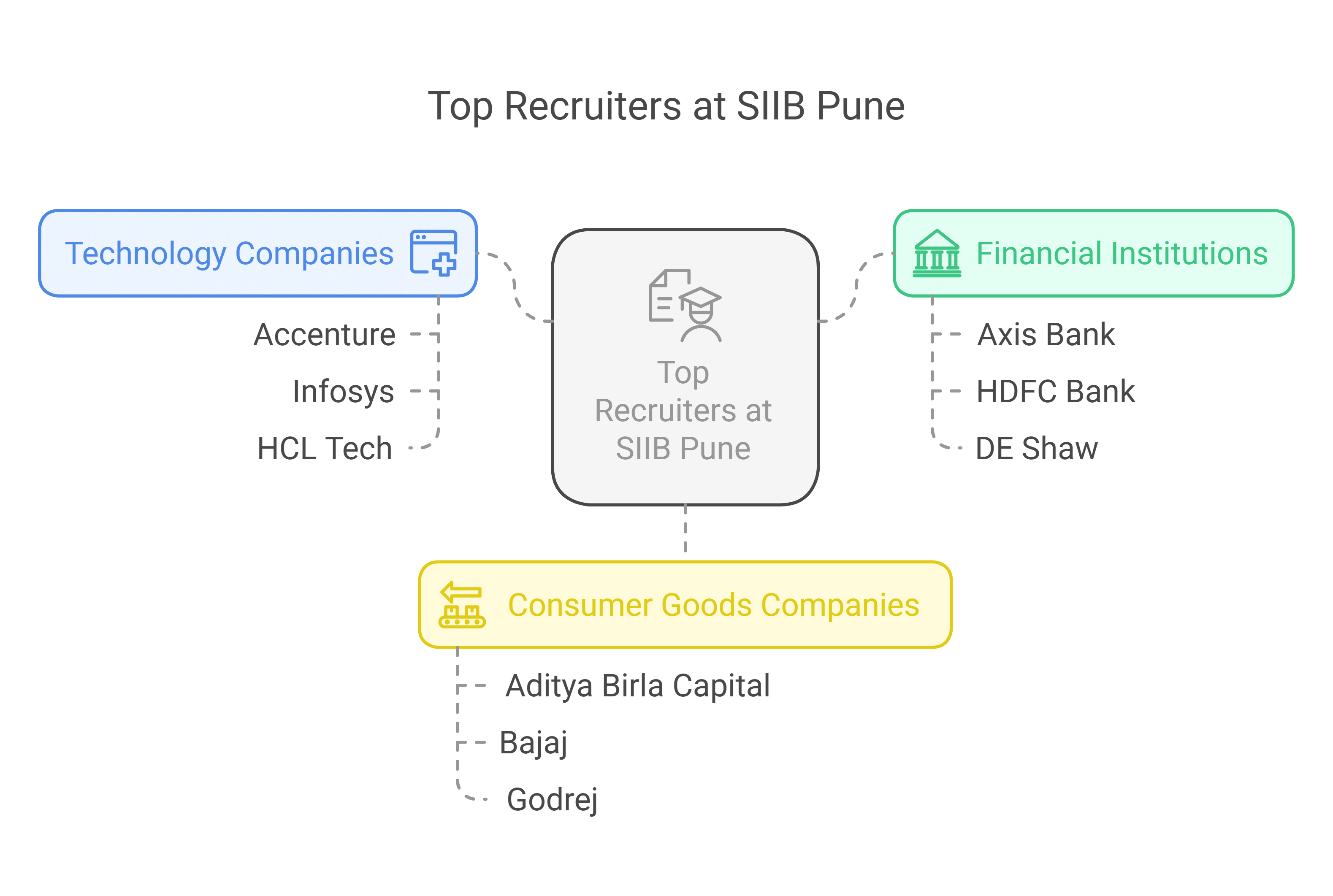 SIIB Pune Placement 2025: Highest Package, Average Package, Top Recruiters