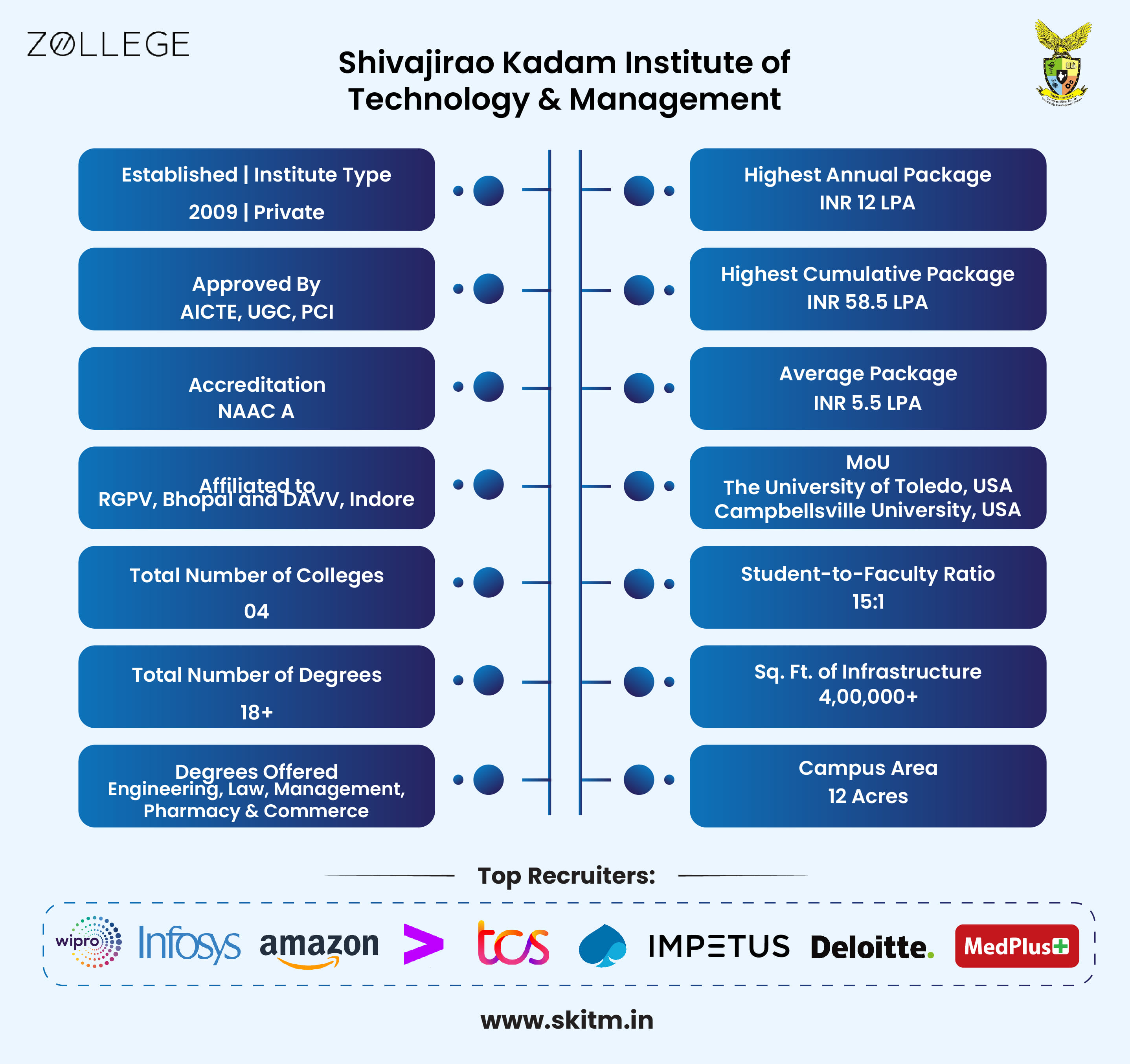 Shivajirao Kadam Group of Colleges Indore: Fees, Admission 2025 ...