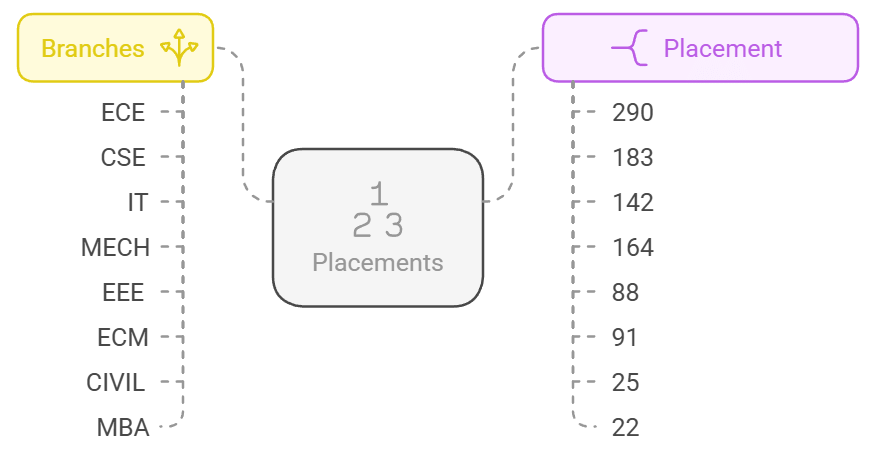 SNIST Placement 2025: Highest Package, Average Package, Top Recruiters
