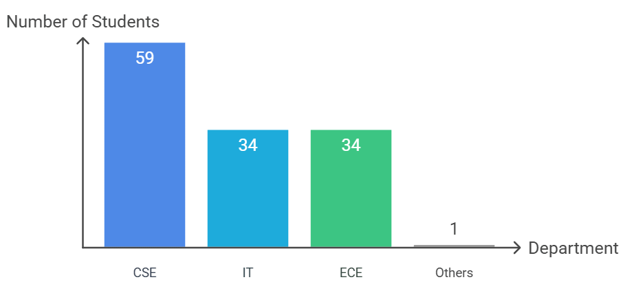 Swami Vivekananda Institute of Technology Secunderabad Placement 2025 ...