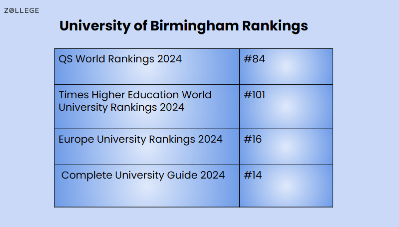 University Of Birmingham : Acceptance Rate, Ranking, Application ...