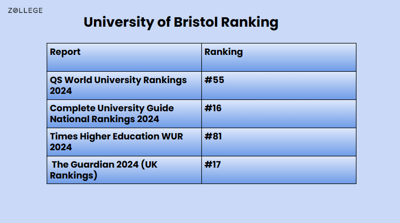 University of Bristol : Courses, Rankings, Fees, Scholarships and Job Outcomes