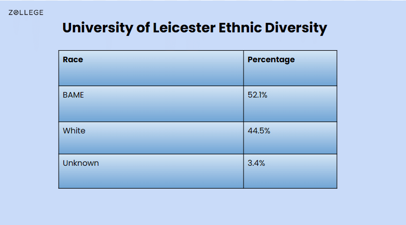 University of Leicester : Rankings, Courses, Fees, Admission ...