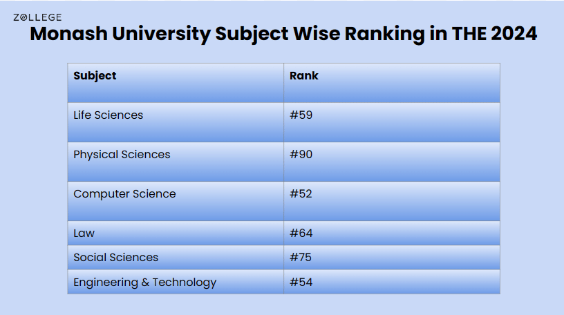 Monash University- Rankings, Fees, Deadlines, Requirements, and ...