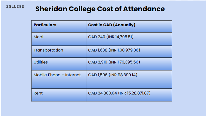 Sheridan College : Courses, Fees, Rankings, Deadlines, Job Outcomes, and Scholarships