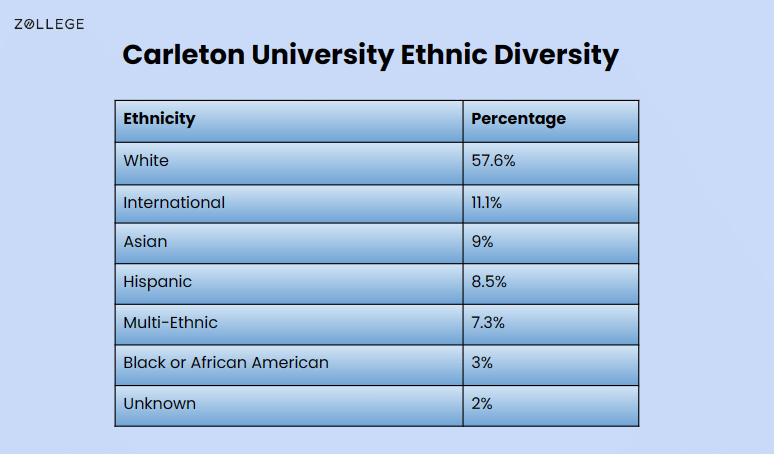 Carleton University : Courses, Fees, Rankings, Deadlines, Job Outcomes, and Scholarships