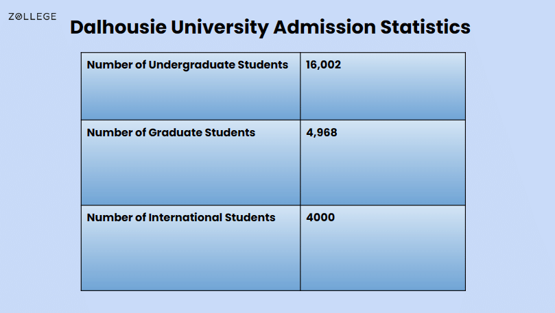 Dalhousie University : Courses, Fees, Rankings, Deadlines, Job Outcomes ...