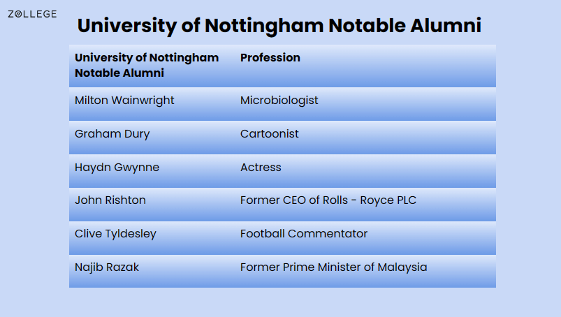 University of Nottingham : Ranking, Fees, Scholarships, Courses, and Alumni