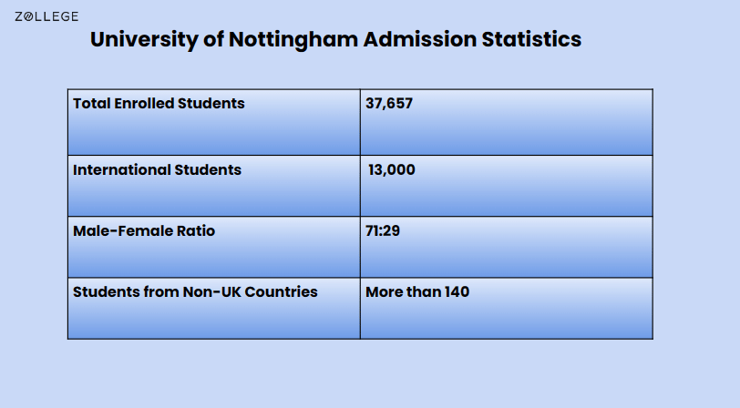 University of Nottingham : Ranking, Fees, Scholarships, Courses, and Alumni