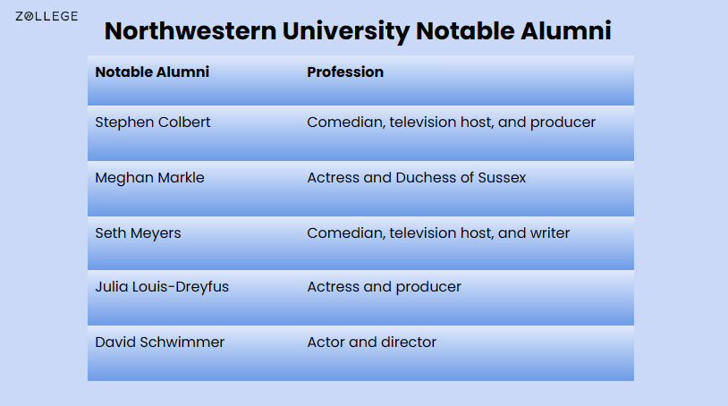Northwestern University : Ranking, Admissions, Degrees, Fees and Deadline