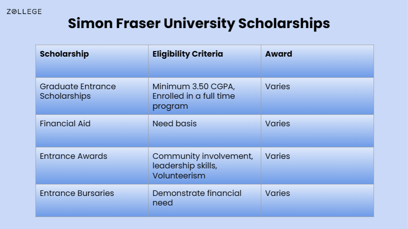 Simon Fraser University : Courses, Fees, Rankings, Deadlines, Job ...