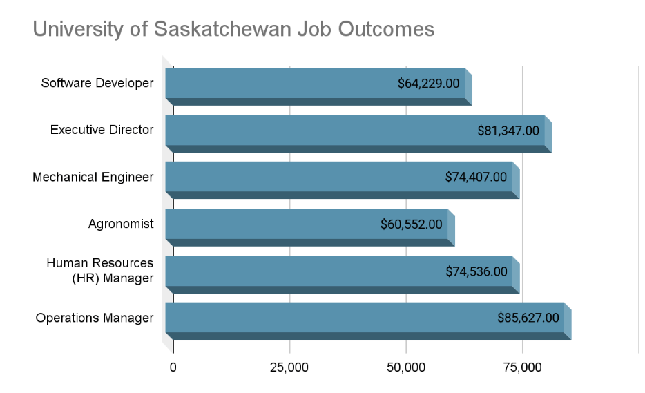 University of Saskatchewan : Rankings, Courses, Fees, Deadlines, Job ...