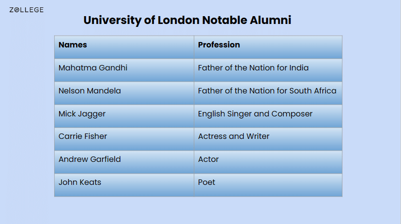 University of London : Application, Acceptance Rate, Alumni, Admission ...