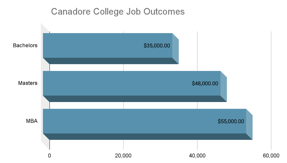 Canadore College : Ranking, Requirements, Fees, Courses, and Scholarships