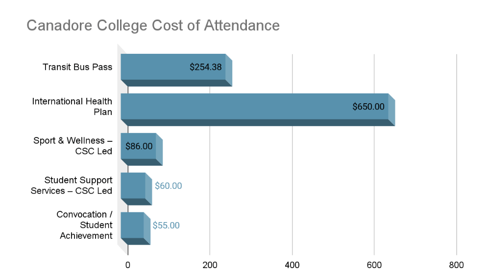 Canadore College : Ranking, Requirements, Fees, Courses, and Scholarships