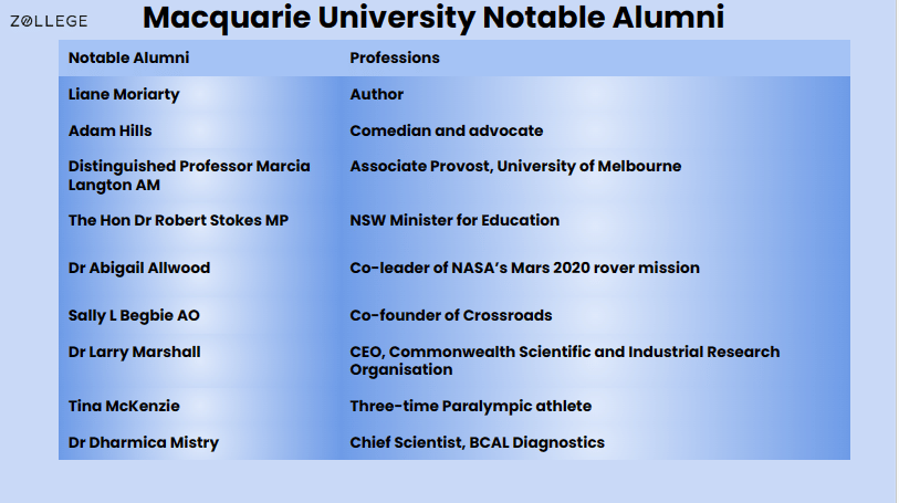 Macquarie University : Rankings, Courses, Tuition Fees, Cost of ...