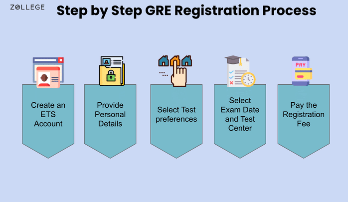 GRE Registration Process: ID Requirements, Fees and Payment Methods