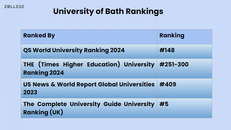 University of Bath : Courses, Fees, Rankings, Admission, Scholarships and Placements