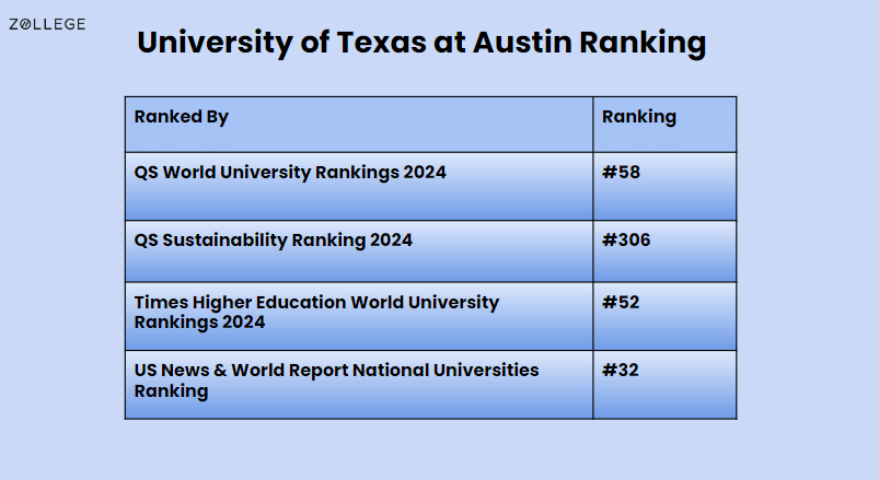 University of Texas at Austin : Courses, Fees, Admission, Scholarships ...